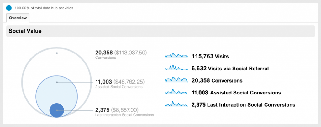 G+ It. Digg It. ROI It with Google Social Analytics! | Cardinal Path