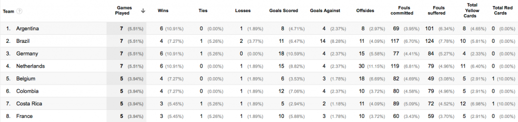 2014 FIFA World Cup Statistics | Cardinal Path