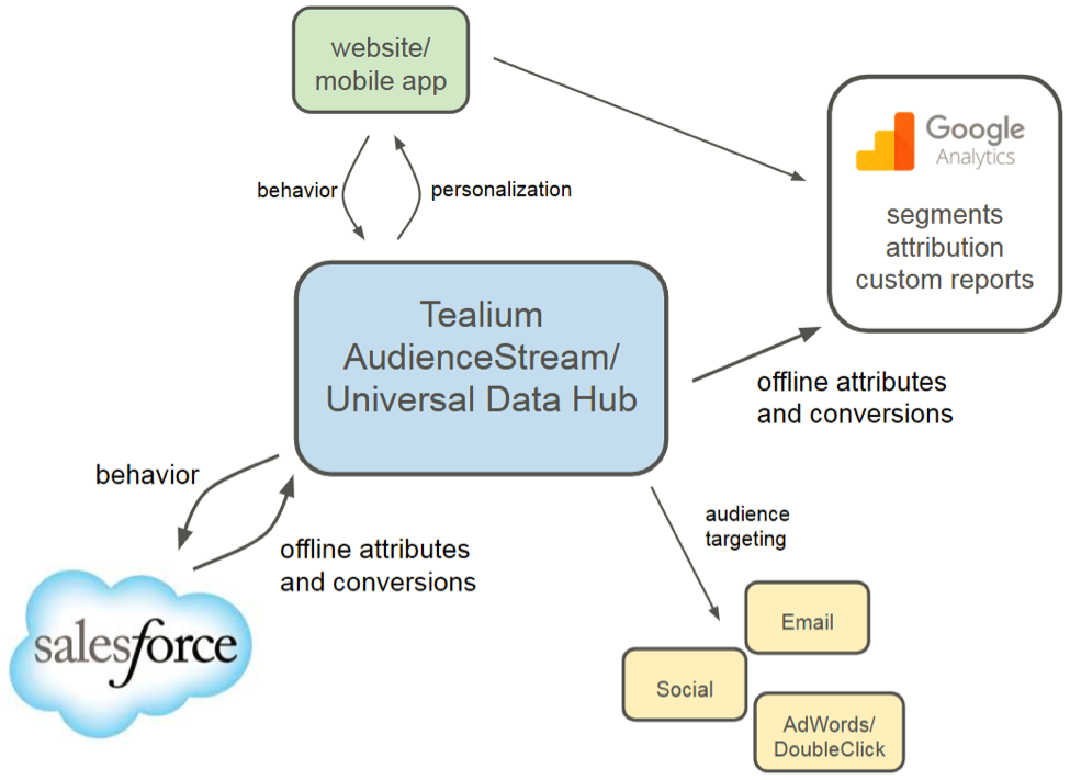 Cross-Platform Customer Insights with Tealium AudienceStream ...