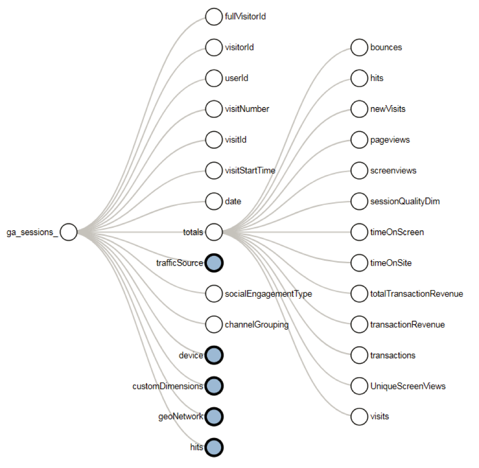 Using R to Visualize Google BigQuery Export Schemas | Cardinal Path