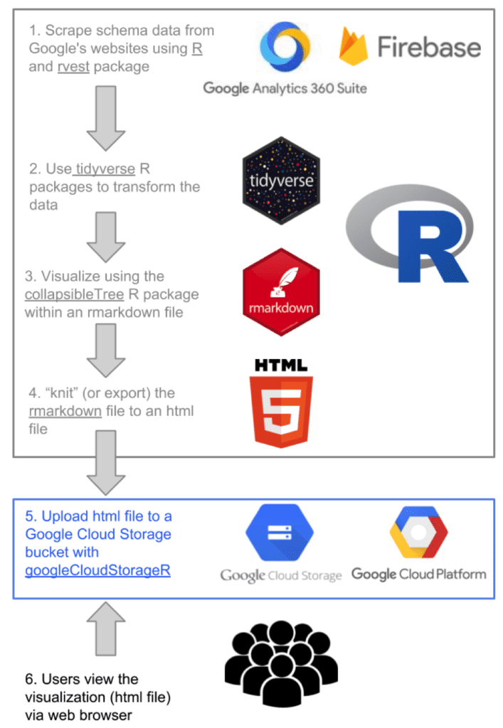 Using R to Visualize Google BigQuery Export Schemas | Cardinal Path