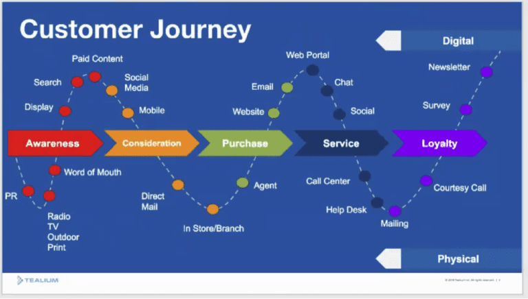 How to Map Your Customer Journey with a Customer Data Platform (CDP ...