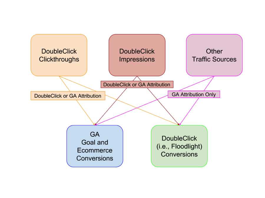 Evaluating DoubleClick DCM Campaign Performance in Google Analytics ...