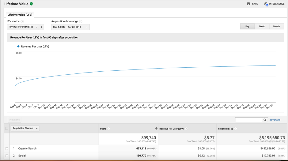 Getting Started with Lifetime Value Analysis | Cardinal Path