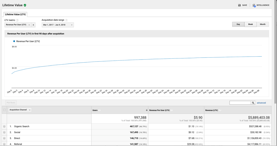 Getting Started with Lifetime Value Analysis | Cardinal Path