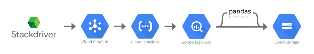 Cloud Functions + BigQuery = Data Feed Automation | Cardinal Path