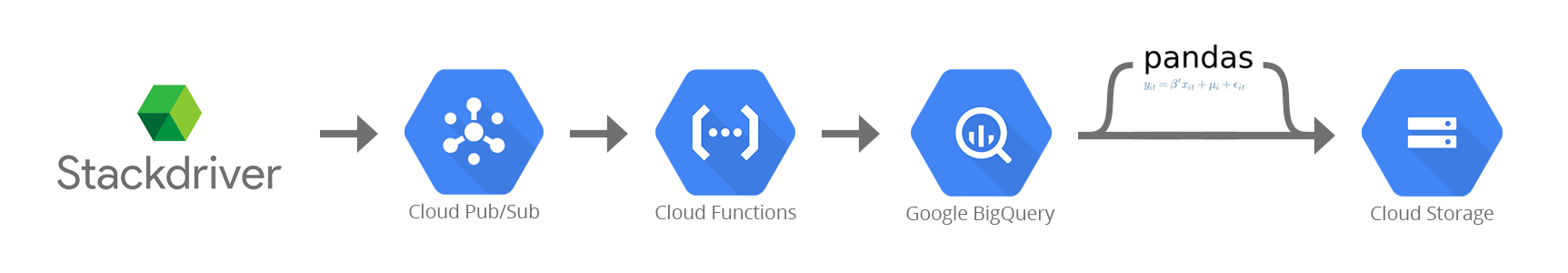 Cloud Functions + BigQuery = Data Feed Automation | Cardinal Path