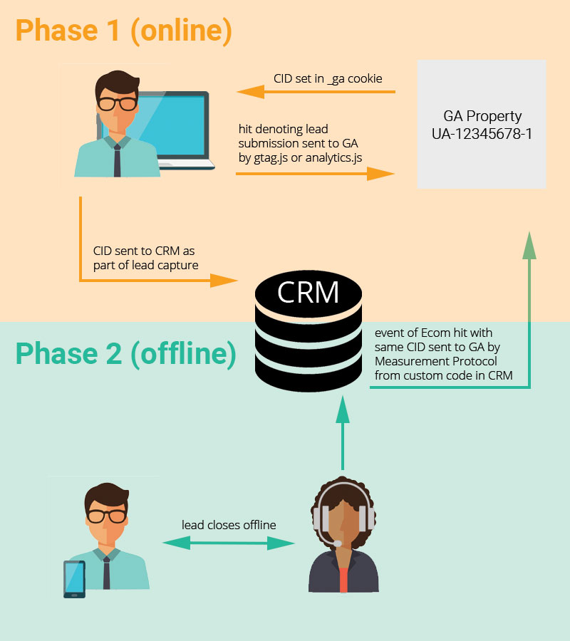 Integrating the User Journey with Google Analytics: Three Offline ...
