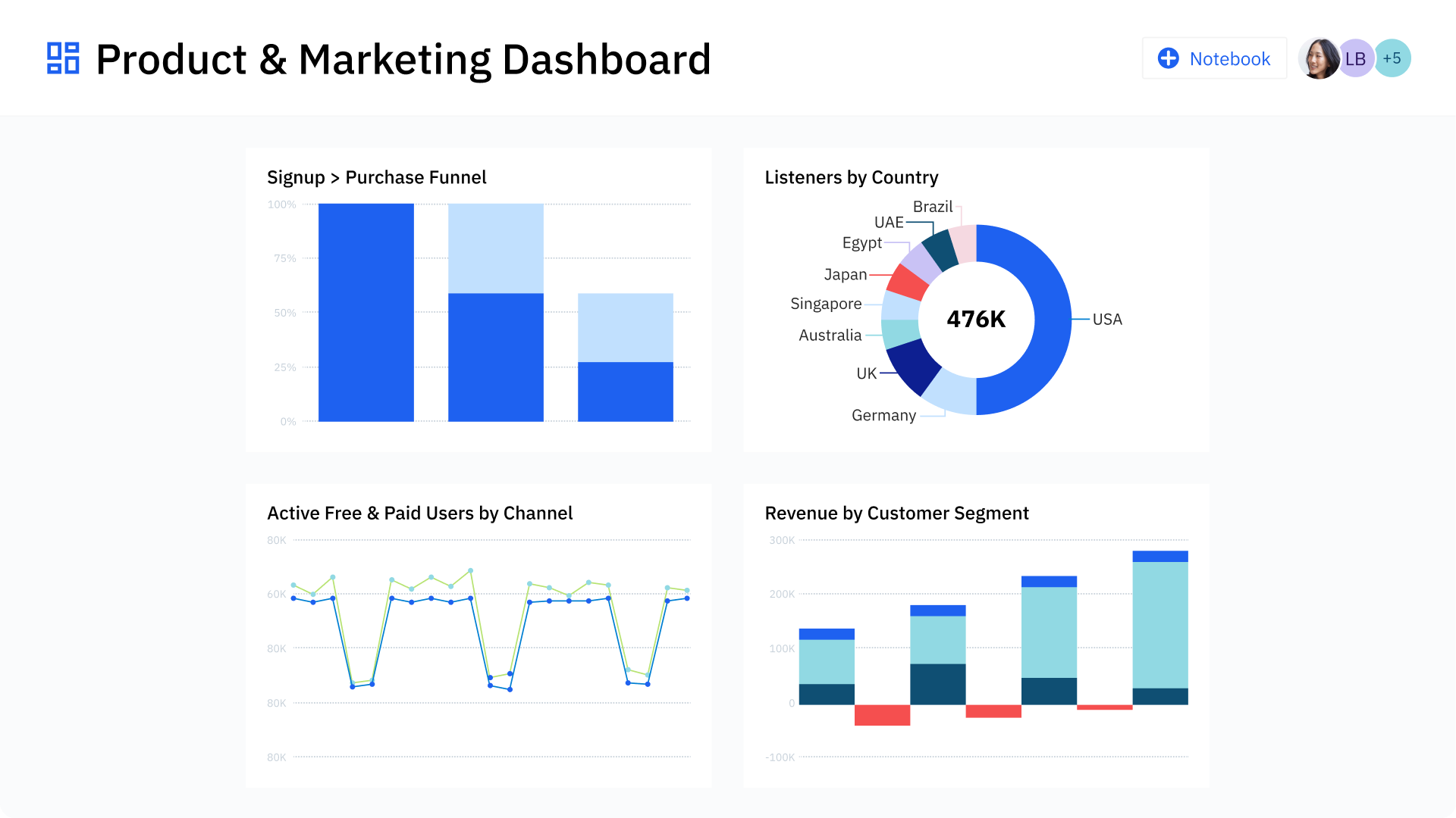 Digital Experience Analytics with Amplitude | Cardinal Path