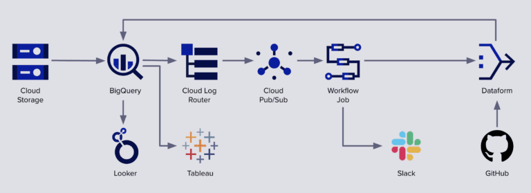 Building A Data Pipeline In Gcp For Bigquery Data Models Cardinal Path