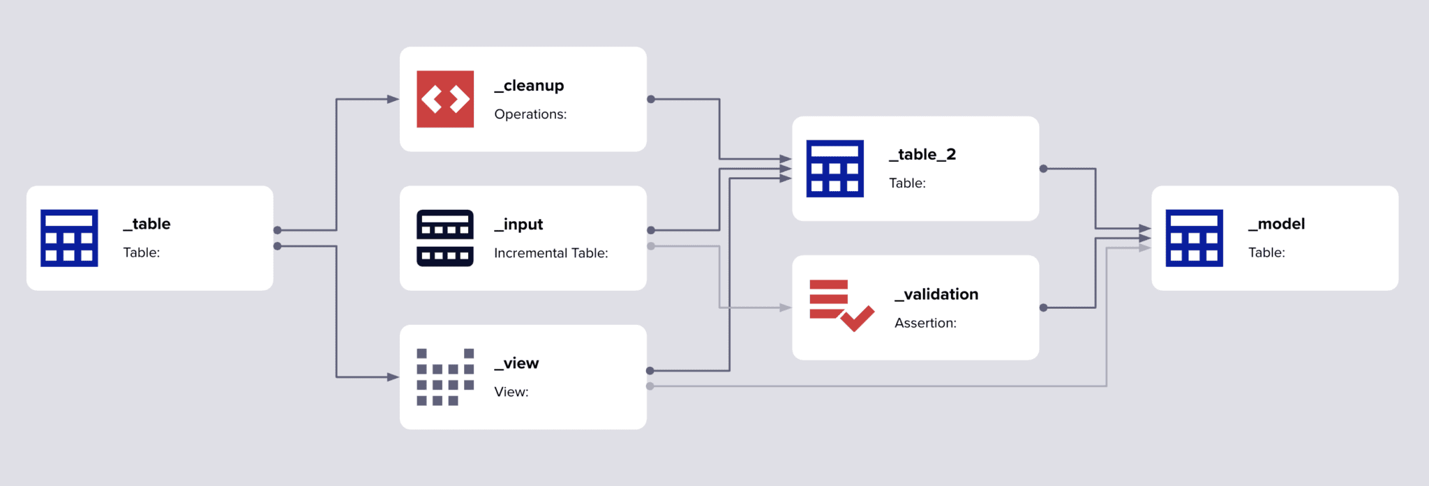 Building a Data Pipeline in GCP for BigQuery Data Models | Cardinal Path