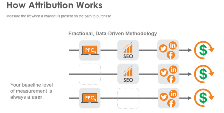 Introducing Google Attribution & Attribution 360 - a catalyst to move ...
