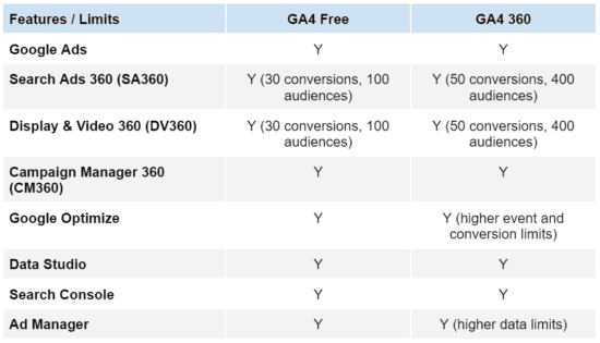 Key Differences Between the 360 & Free Versions of GA4 | Cardinal Path