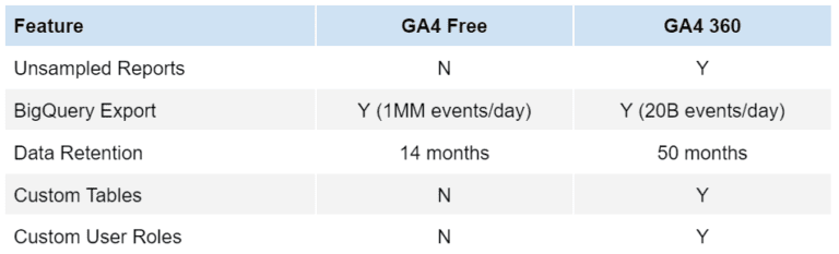 Key Differences Between the 360 & Free Versions of GA4 | Cardinal Path