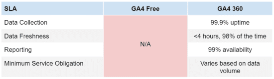 Key Differences Between the 360 & Free Versions of GA4 | Cardinal Path