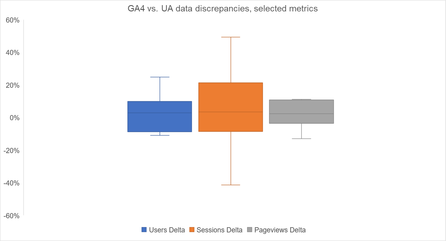 GA4 vs. Universal Analytics data discrepancies: what’s “normal?” | Cardinal Path