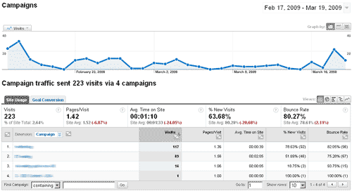 Traffic Sources: Campaigns - to optimize campaigns (PPC, email, banner ...
