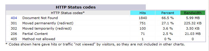 How often you check your error log? Do it for security and SEO ...