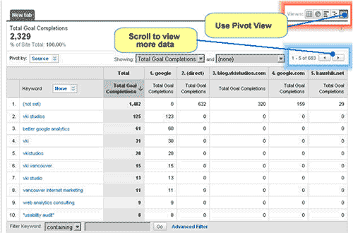 PPC Pre-Campaign Research with Google Analytics: Part 2 - Keyword Performance | Cardinal Path